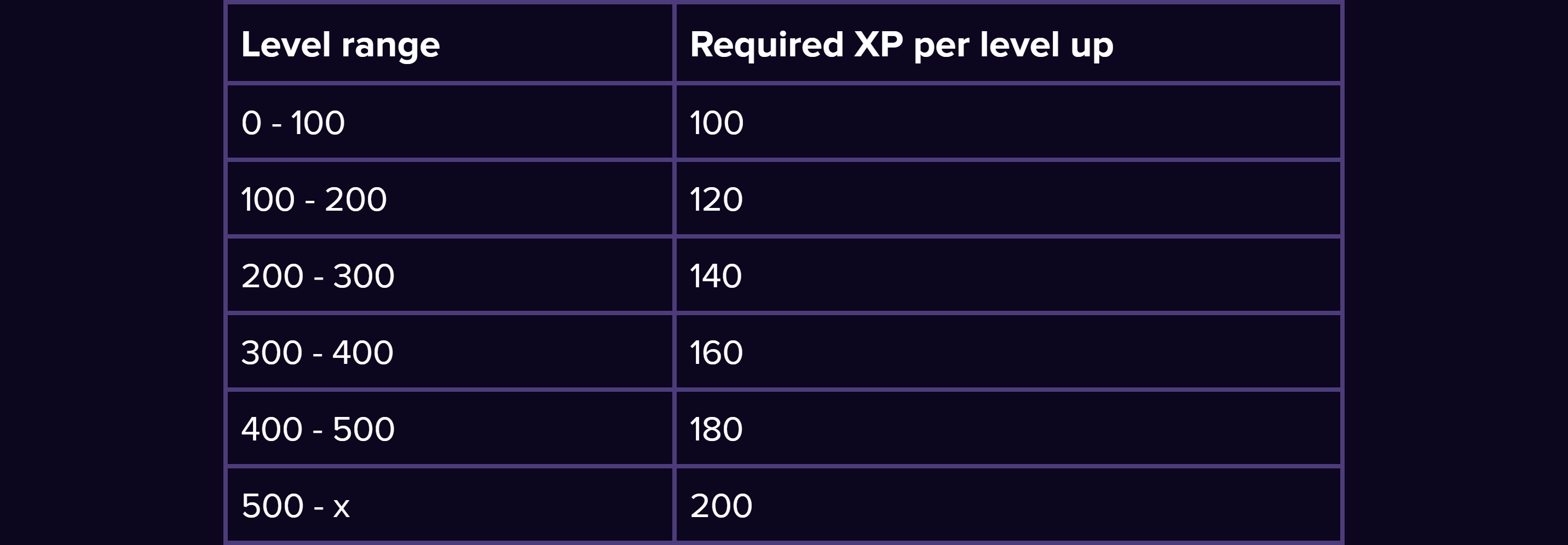 Progression Overview - Skyweaver